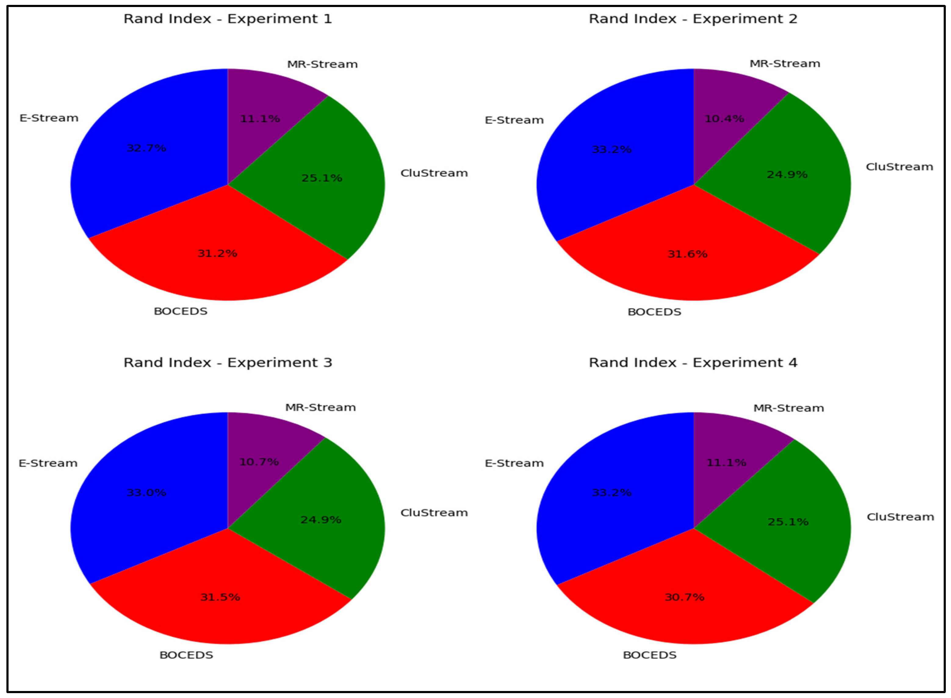 An Entropy Based Clustering Algorithm For Real Time High Dimensional Iot Data Streams