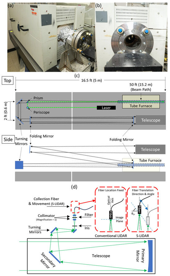 Scheimpflug LIDAR for Gas Sensing at Elevated Temperatures