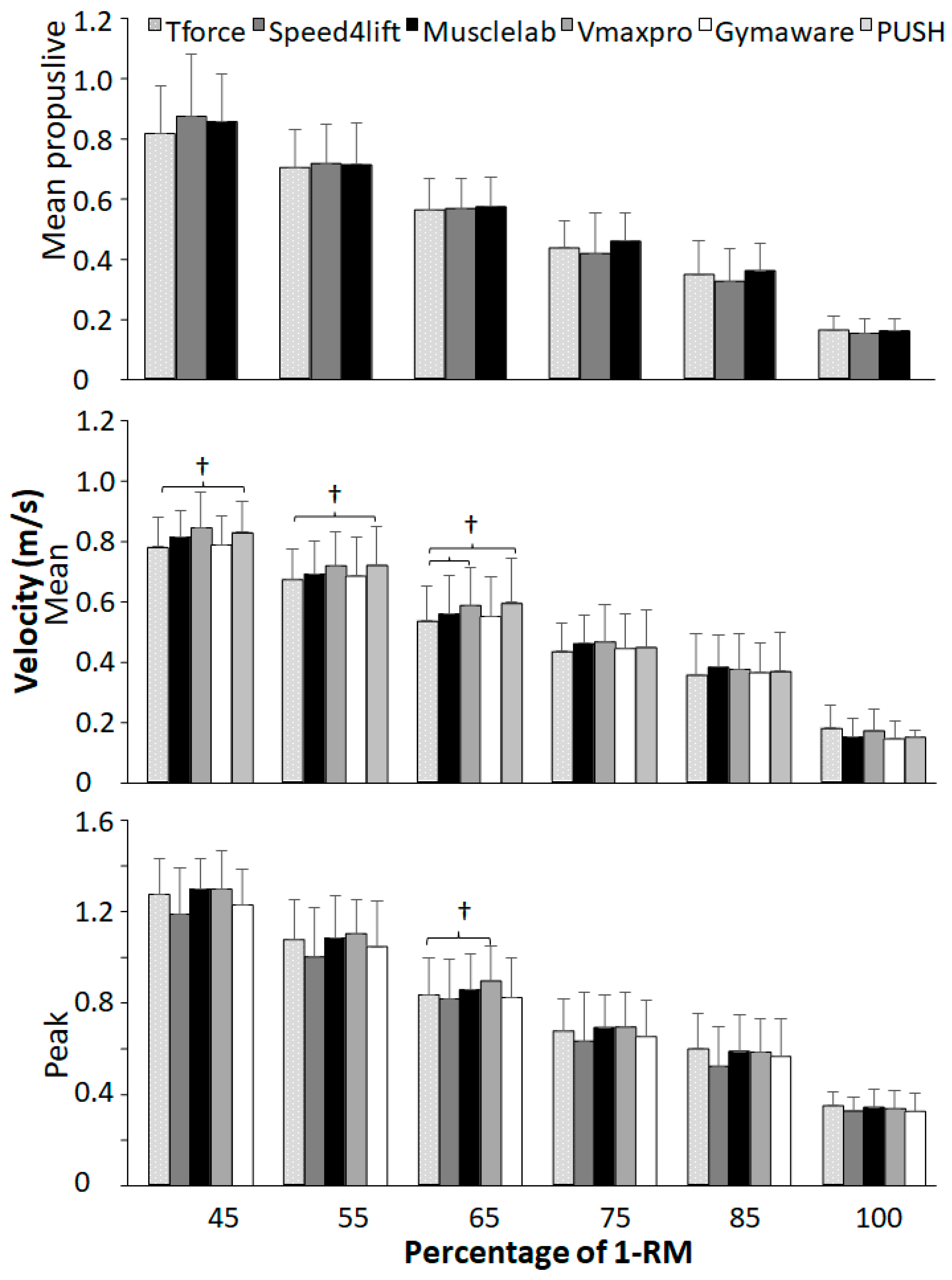 Comparison of Velocity and Estimated One Repetition Maximum Measured ...