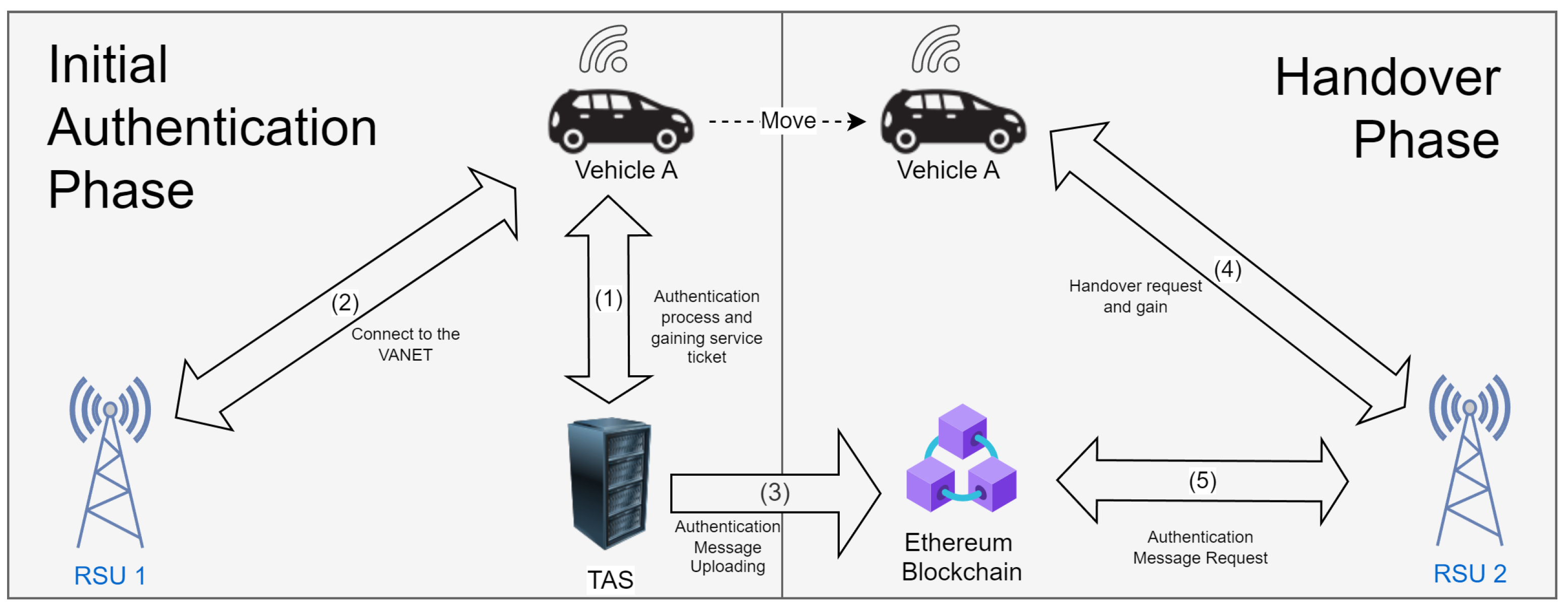 The Design and Implementation of Kerberos-Blockchain Vehicular Ad-Hoc Networks Authentication ...