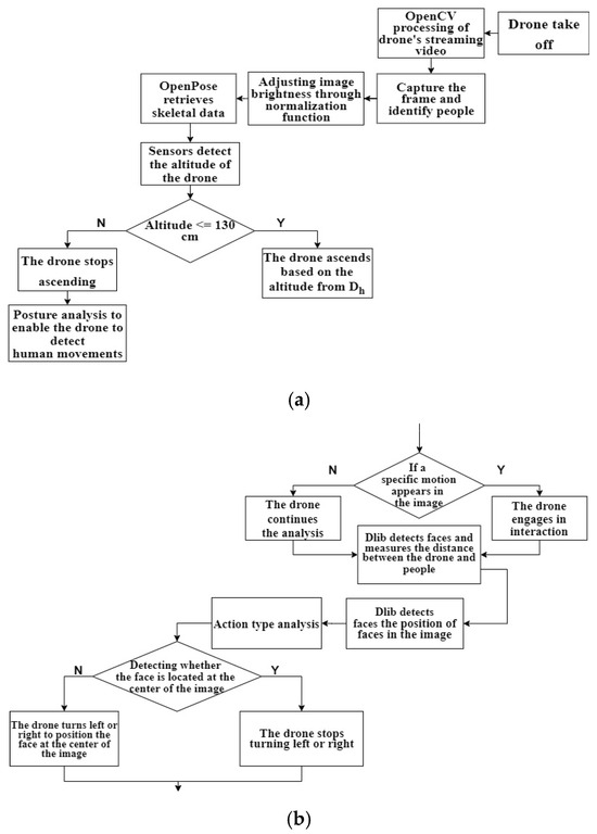 Dynamic Tracking and Real-Time Fall Detection Based on Intelligent ...