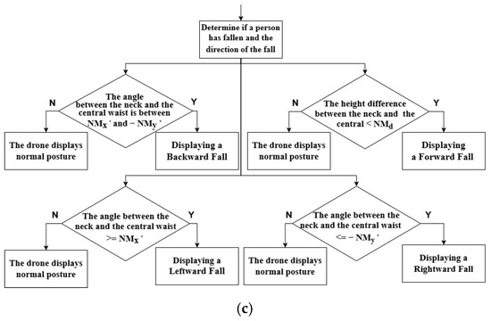 Dynamic Tracking and Real-Time Fall Detection Based on Intelligent ...
