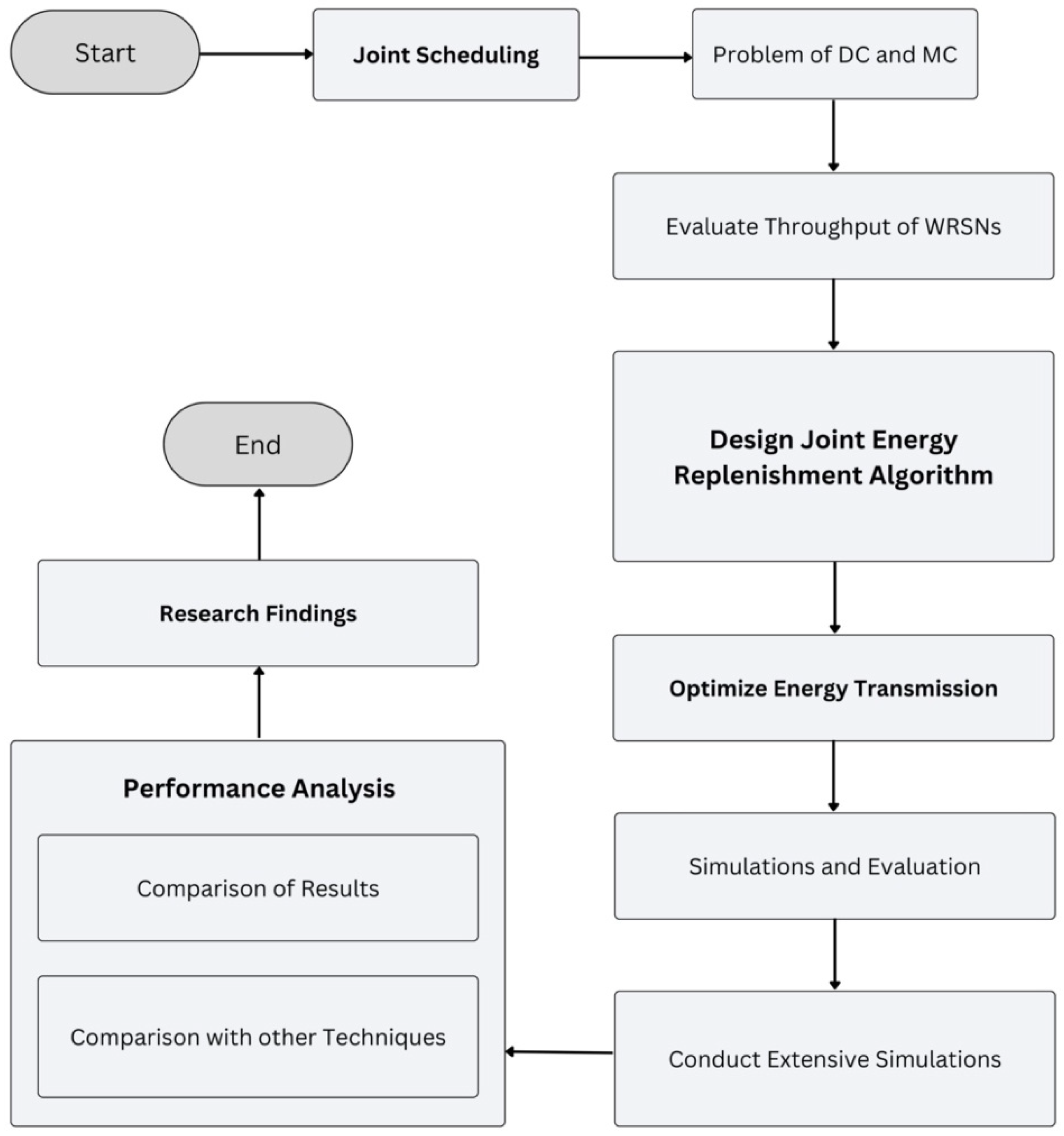 A Novel Energy Replenishment Algorithm to Increase the Network Performance of Rechargeable ...