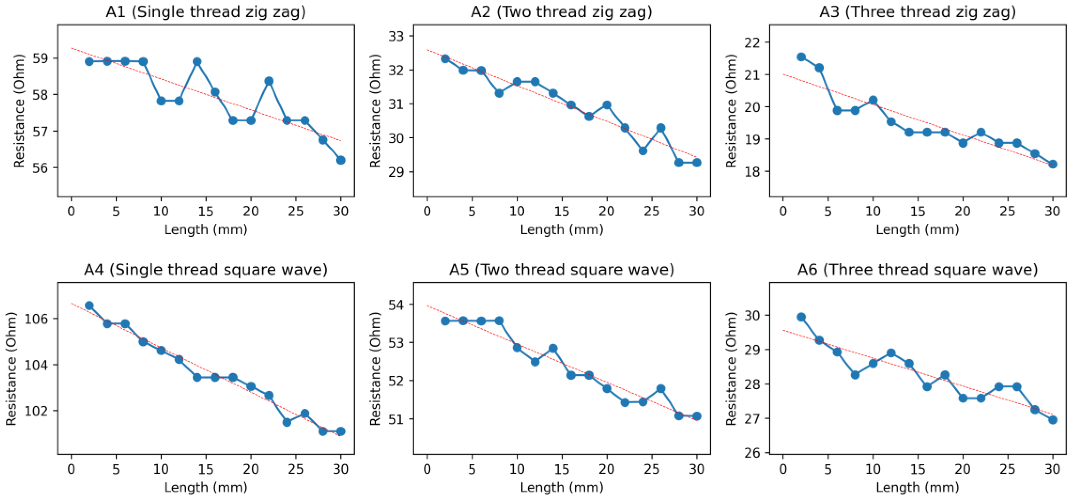 Development of Textile-Based Strain Sensors for Compression ...