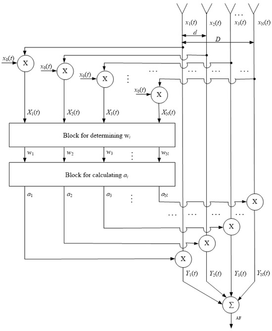 Phased Array Antenna Calibration Based on Autocorrelation Algorithm
