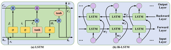 A Multivariable Probability Density-Based Auto-Reconstruction Bi-LSTM Soft Sensor for Predicting ...