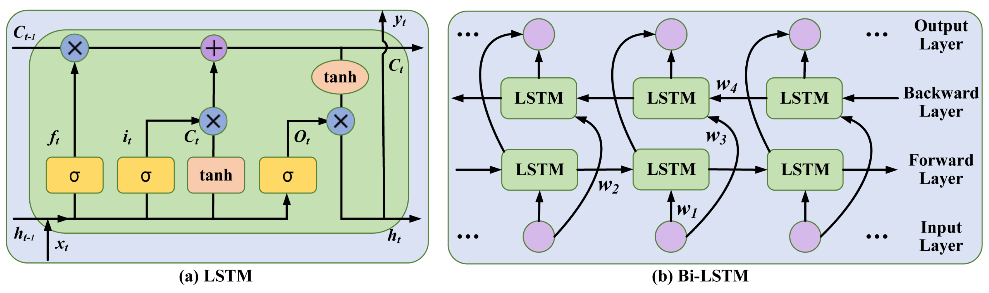 A Multivariable Probability Density-Based Auto-Reconstruction Bi-LSTM Soft Sensor for Predicting ...