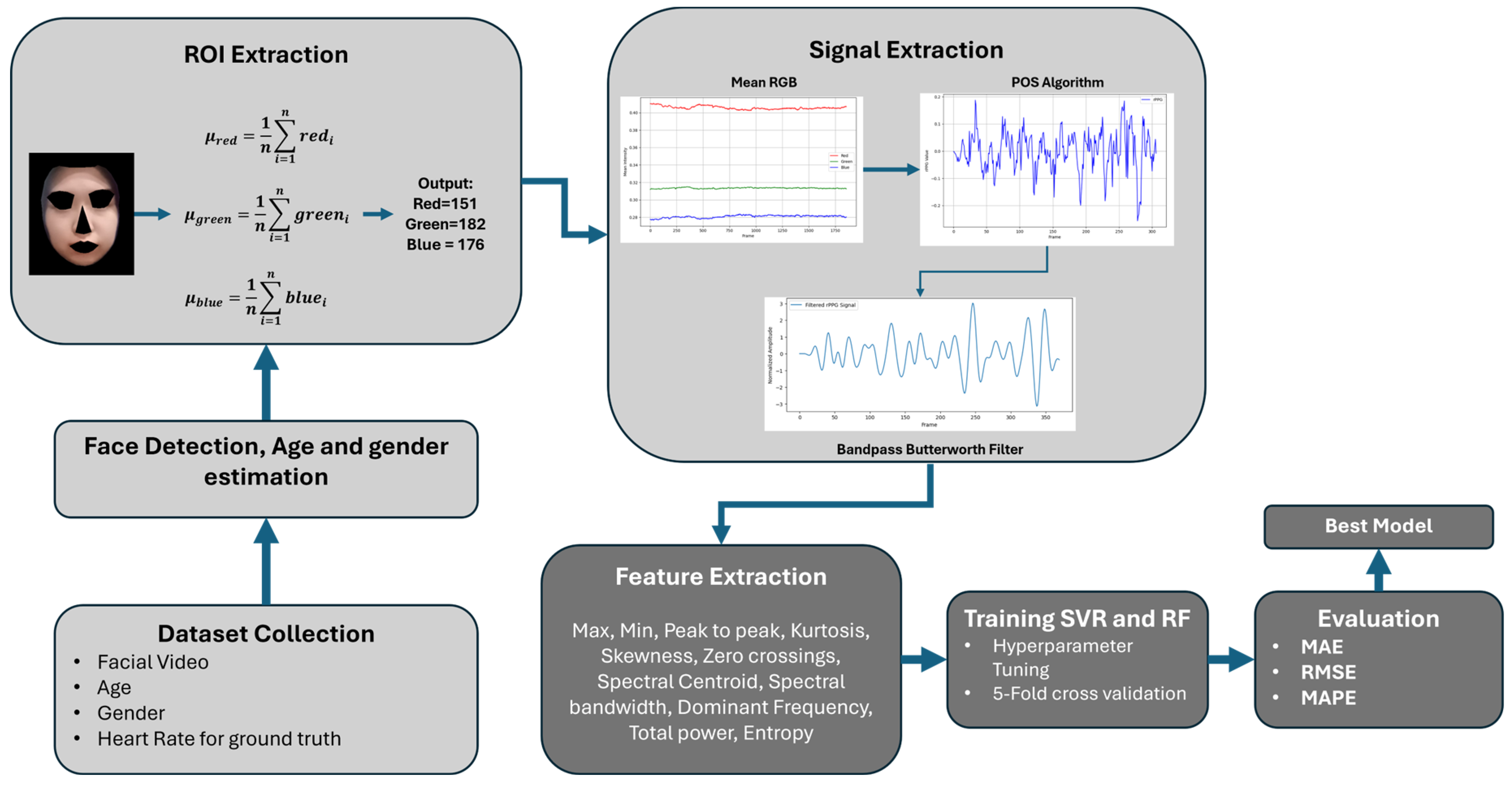 Integrating Remote Photoplethysmography and Machine Learning on Multimodal Dataset for ...