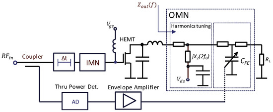 A Dynamic Load Modulation Power Amplifier with Ferroelectric-Based Tunable Matching Network