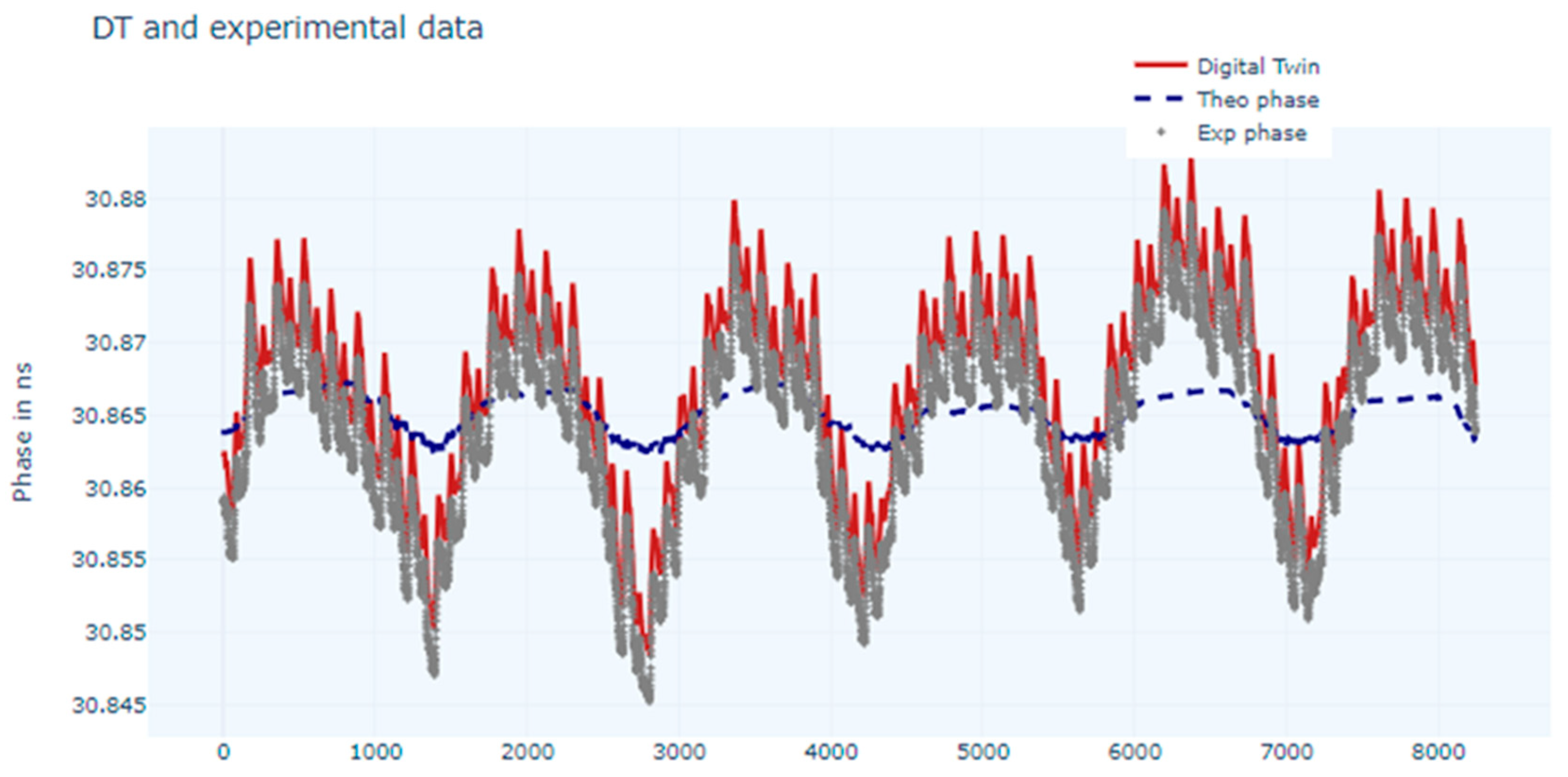 Digital Twin for a Frequency Mixer Used as a Phase Sensor