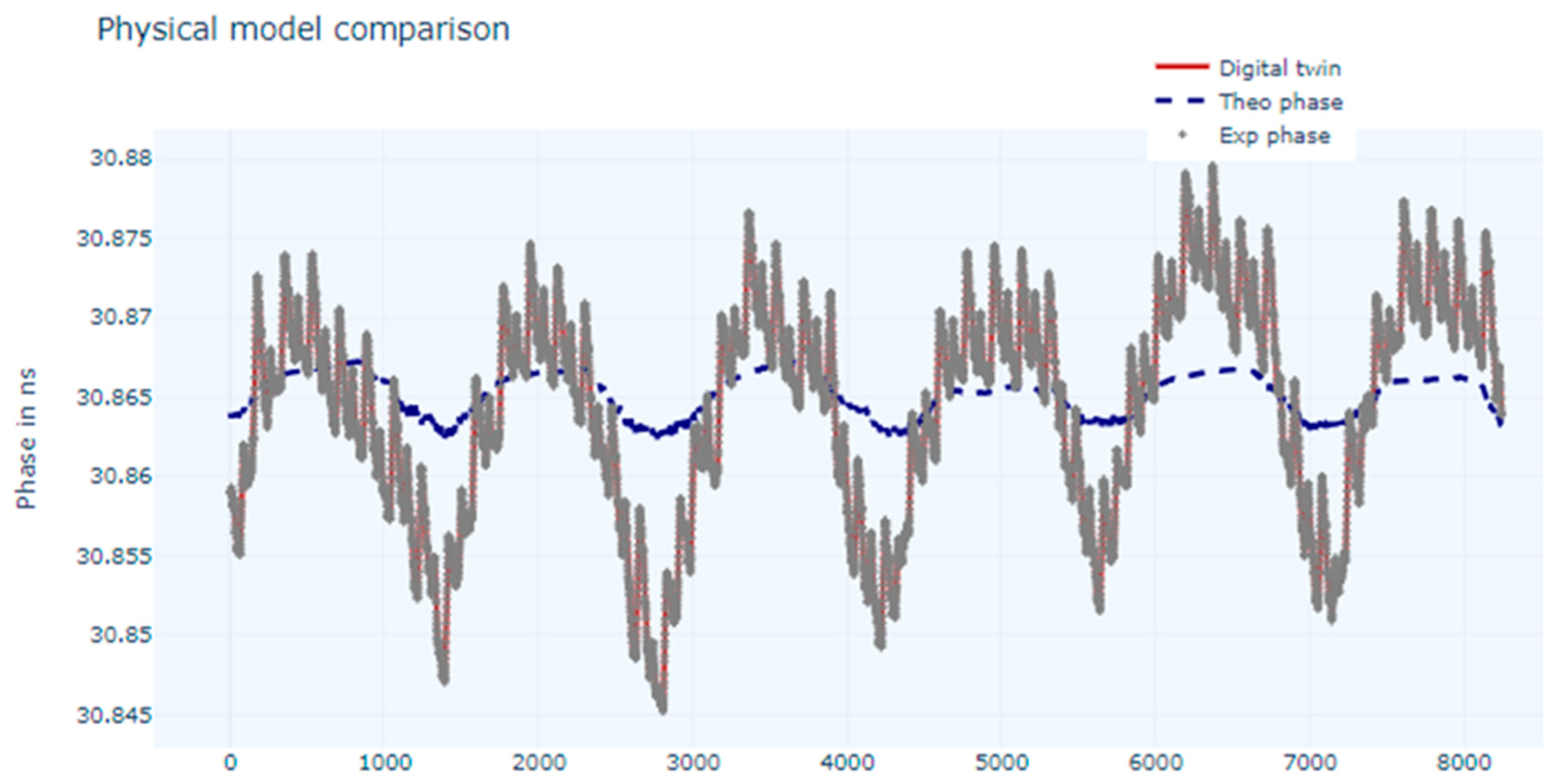 Digital Twin for a Frequency Mixer Used as a Phase Sensor