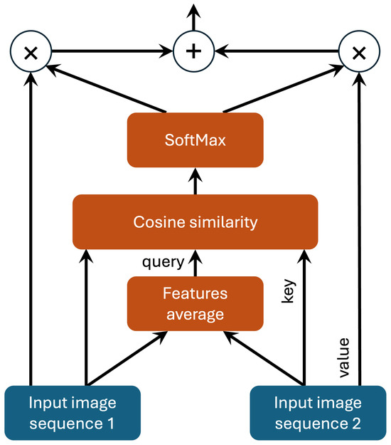 Segmentation of Low-Grade Brain Tumors Using Mutual Attention Multimodal MRI
