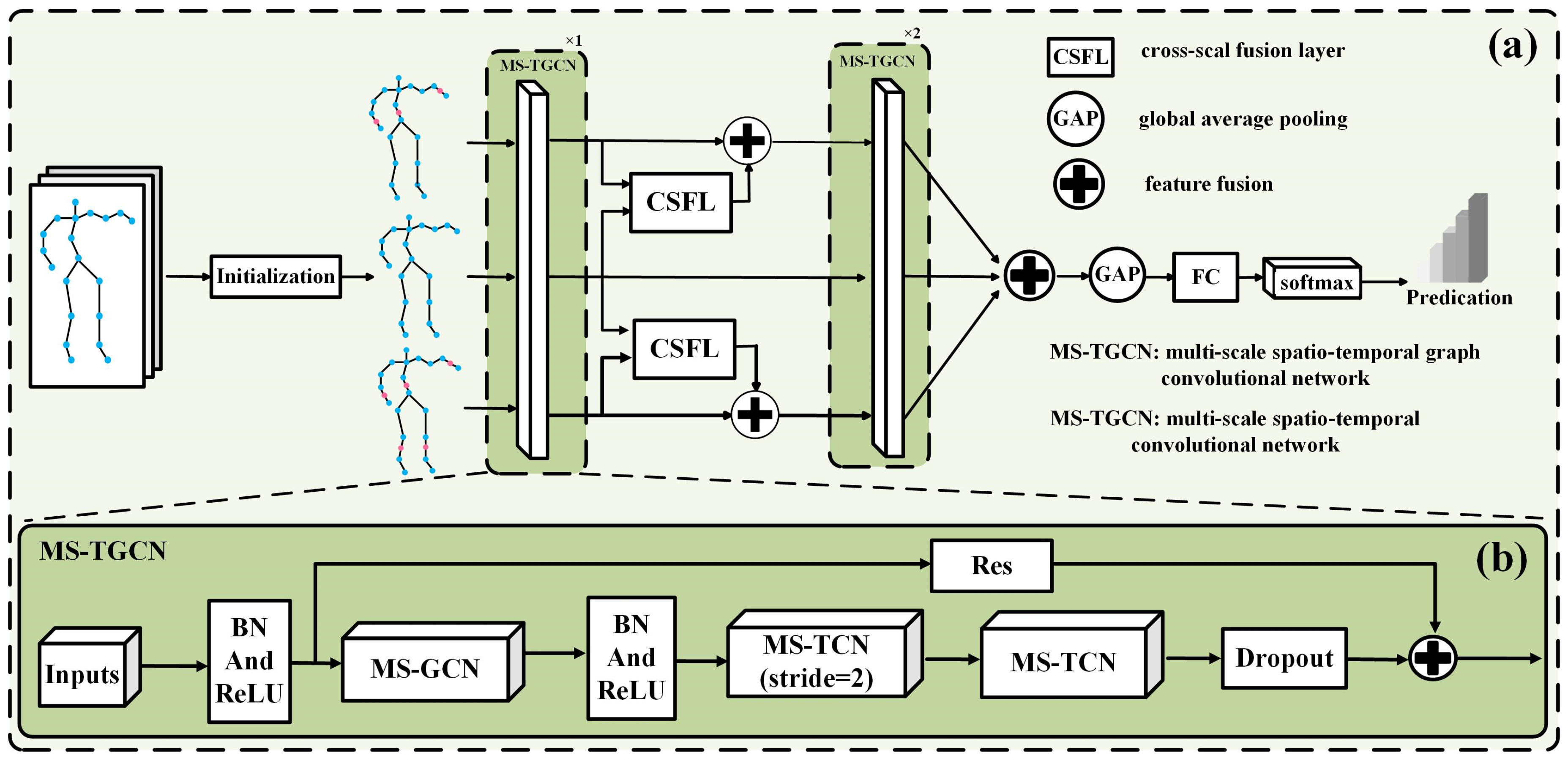 Research On Multi Scale Spatio Temporal Graph Convolutional Human