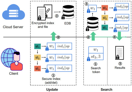 Forward and Backward Private Searchable Encryption for Cloud-Assisted Industrial IoT