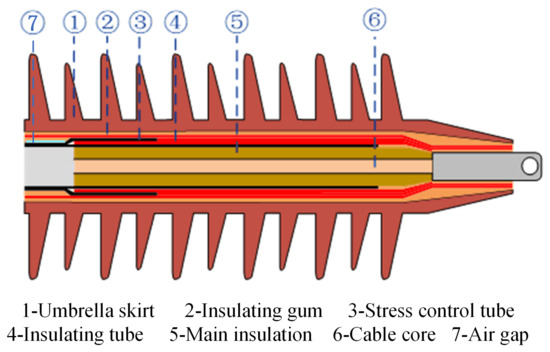 Accurate Identification Partial Discharge of Cable Termination for High ...