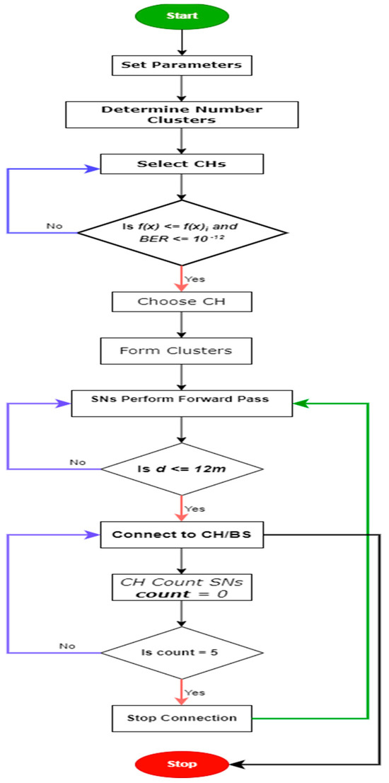 K-Means Based Bee Colony Optimization for Clustering in Heterogeneous ...