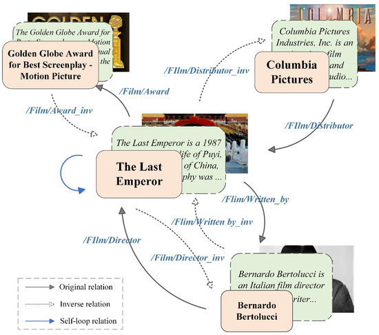 MERGE: A Modal Equilibrium Relational Graph Framework for Multi-Modal ...