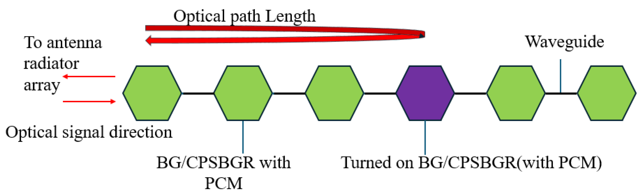 Phase-Change-Material-Based True Time-Delay System