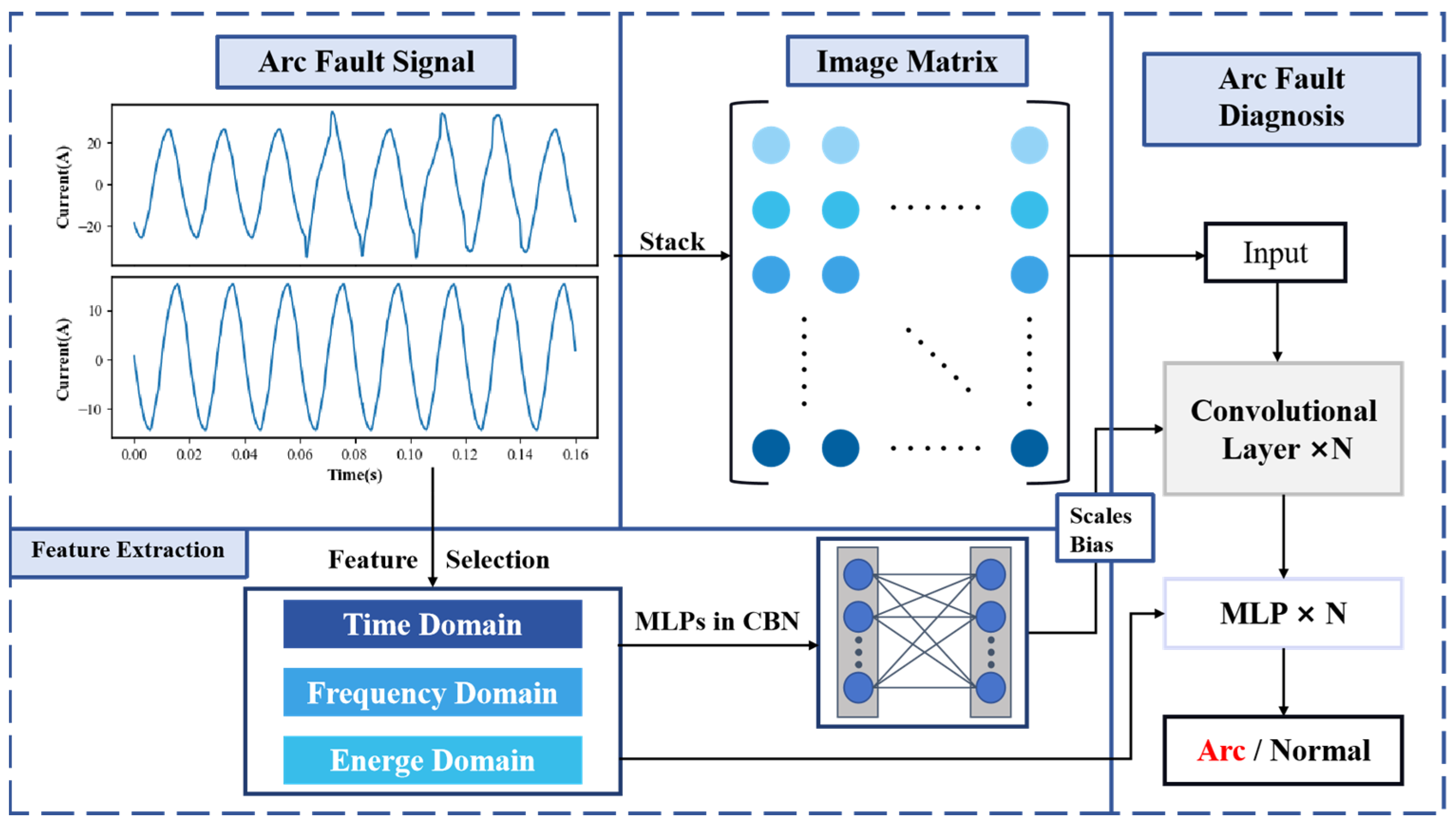 Research on Arc Fault Detection Based on Conditional Batch Normalization Convolutional Neural ...