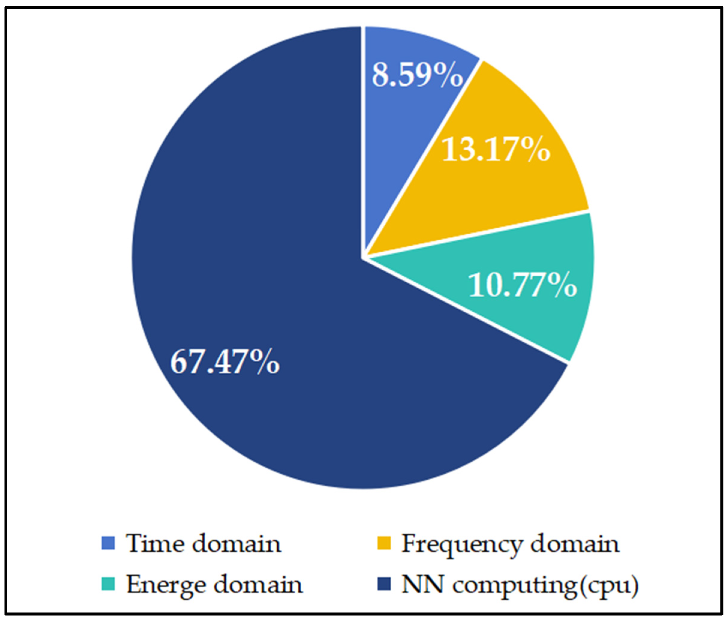 Research on Arc Fault Detection Based on Conditional Batch Normalization Convolutional Neural ...