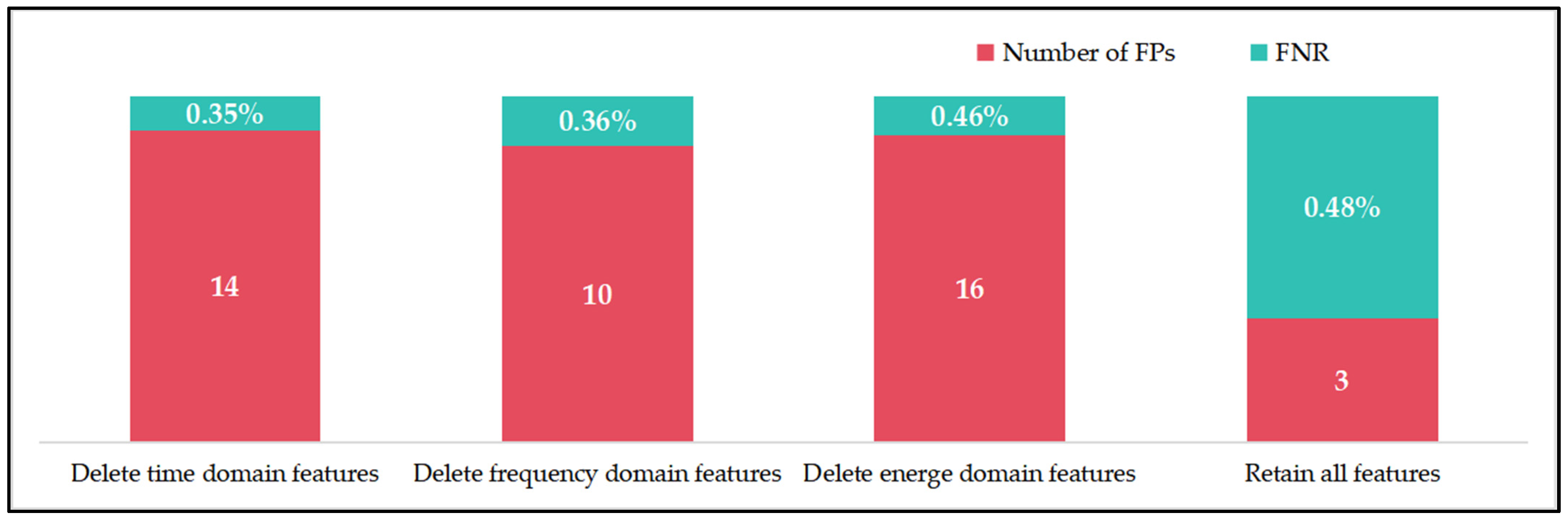 Research on Arc Fault Detection Based on Conditional Batch Normalization Convolutional Neural ...