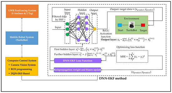 An Integration of Deep Neural Network-Based Extended Kalman Filter (DNN-EKF) Method in Ultra ...