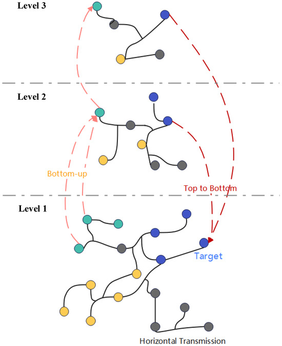 Node Classification Method Based on Hierarchical Hypergraph Neural Network