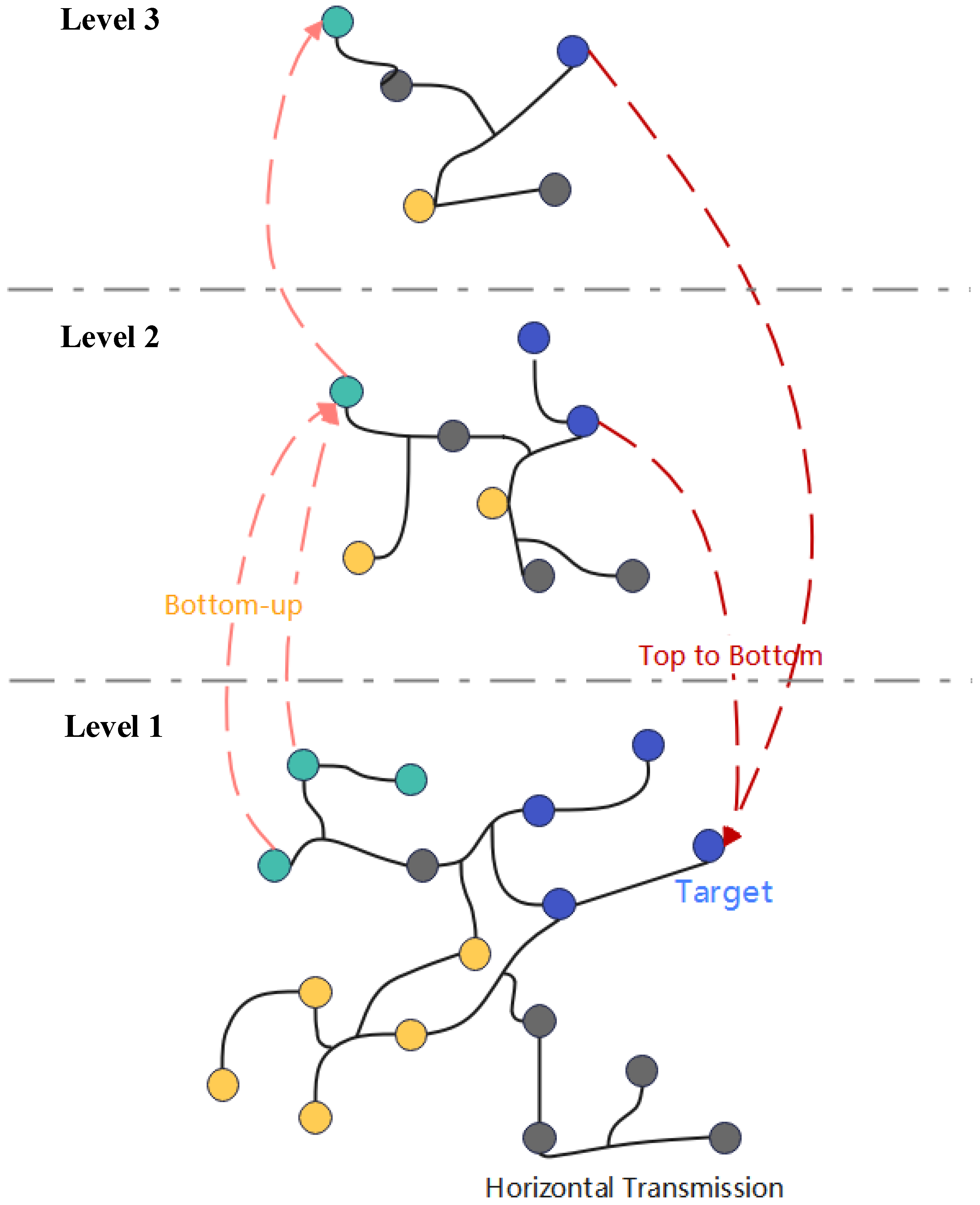 Node Classification Method Based on Hierarchical Hypergraph Neural Network