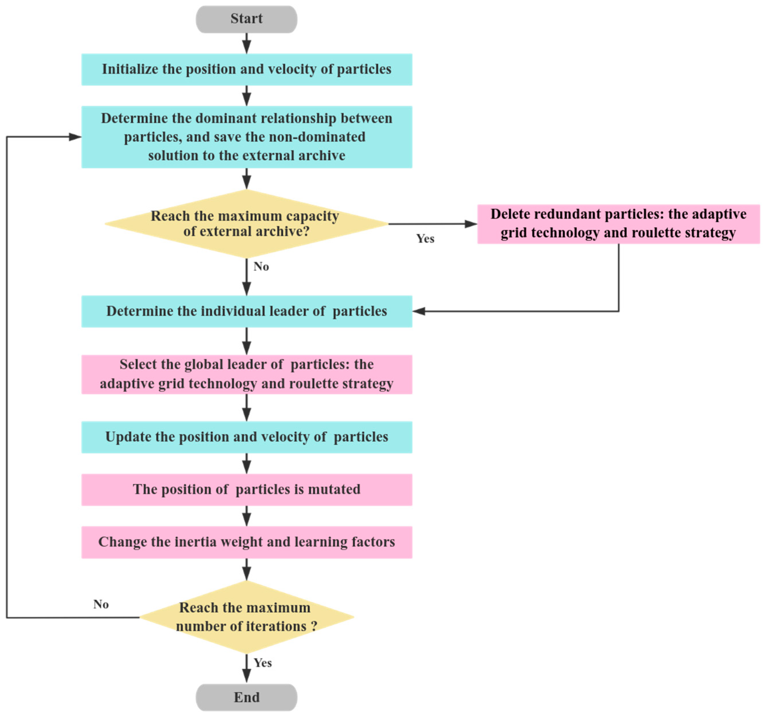 A Novel Multi-Objective Trajectory Planning Method for Robots Based on the Multi-Objective ...