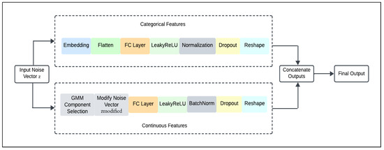 Enhanced Conditional GAN for High-Quality Synthetic Tabular Data ...