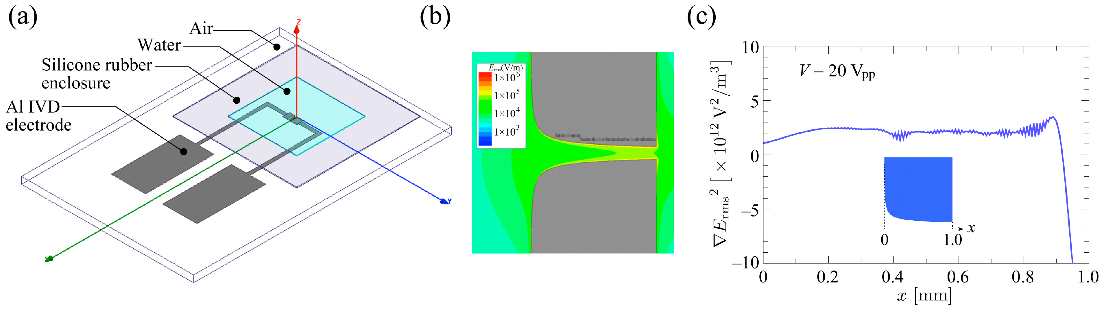 Analysis of Cell Dielectrophoretic Properties Using Isomotive Creek-Gap ...