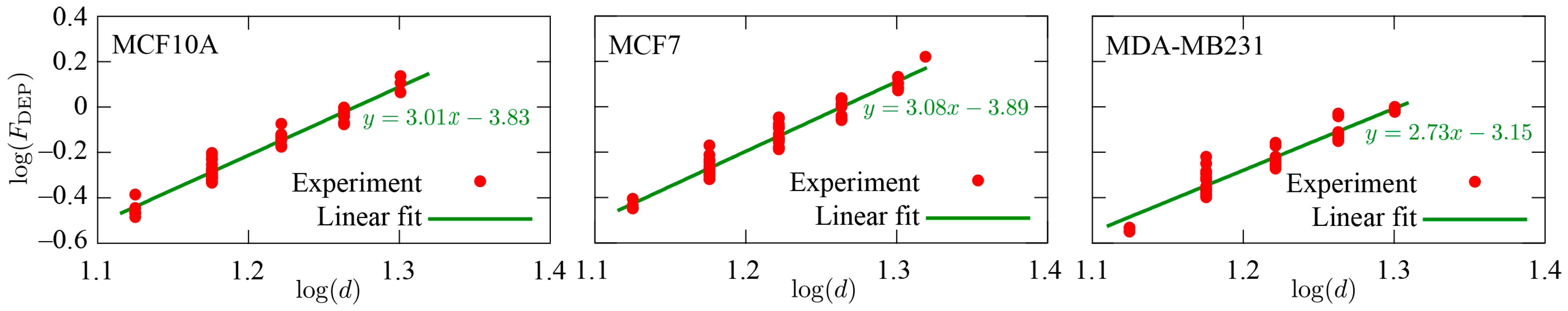 Analysis of Cell Dielectrophoretic Properties Using Isomotive Creek-Gap ...