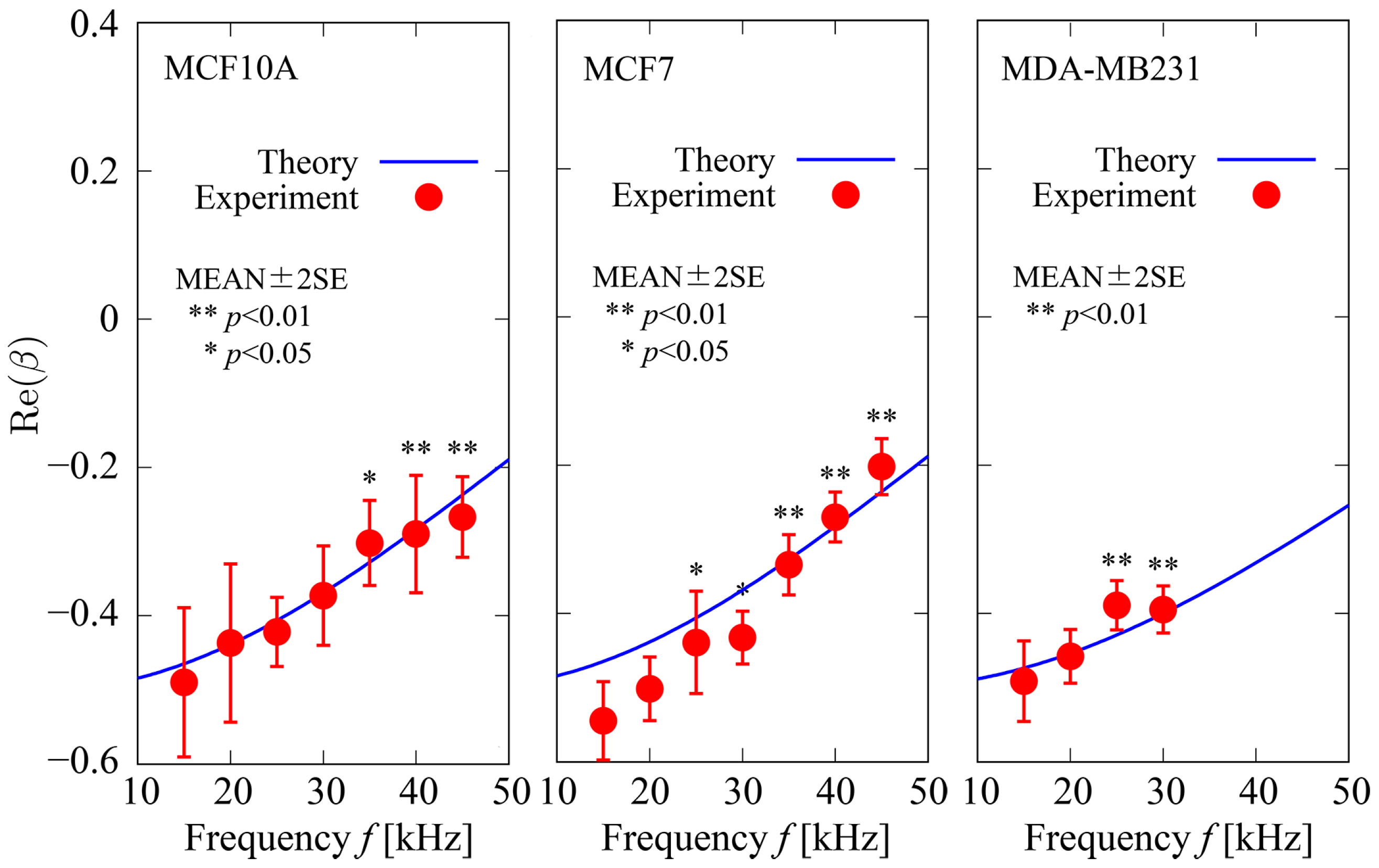 Analysis of Cell Dielectrophoretic Properties Using Isomotive Creek-Gap ...