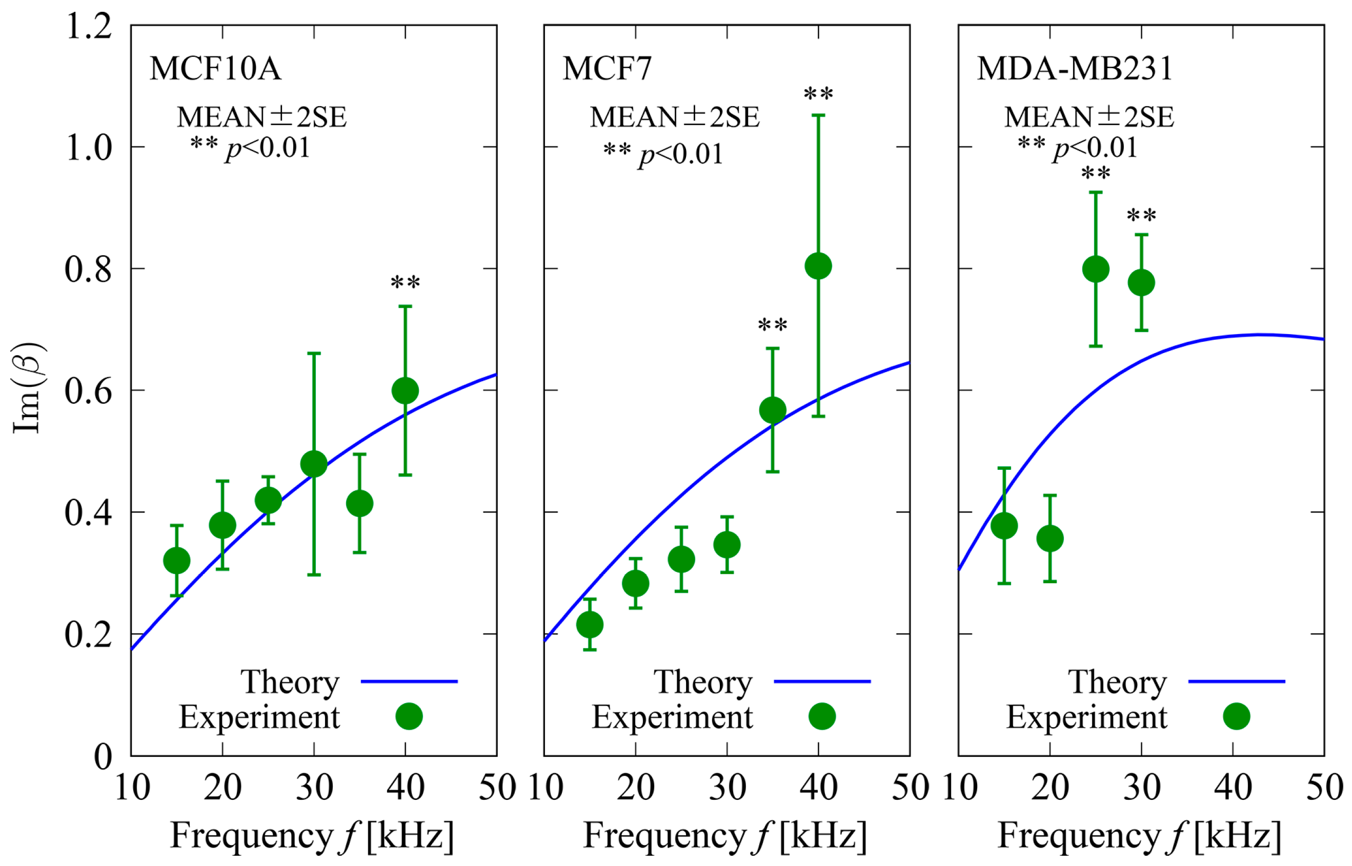 Analysis of Cell Dielectrophoretic Properties Using Isomotive Creek-Gap ...