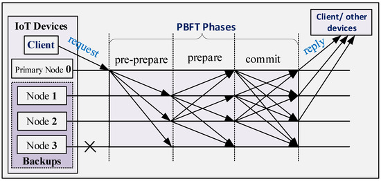 Slotted ALOHA Based Practical Byzantine Fault Tolerance (PBFT) Blockchain Networks: Performance ...