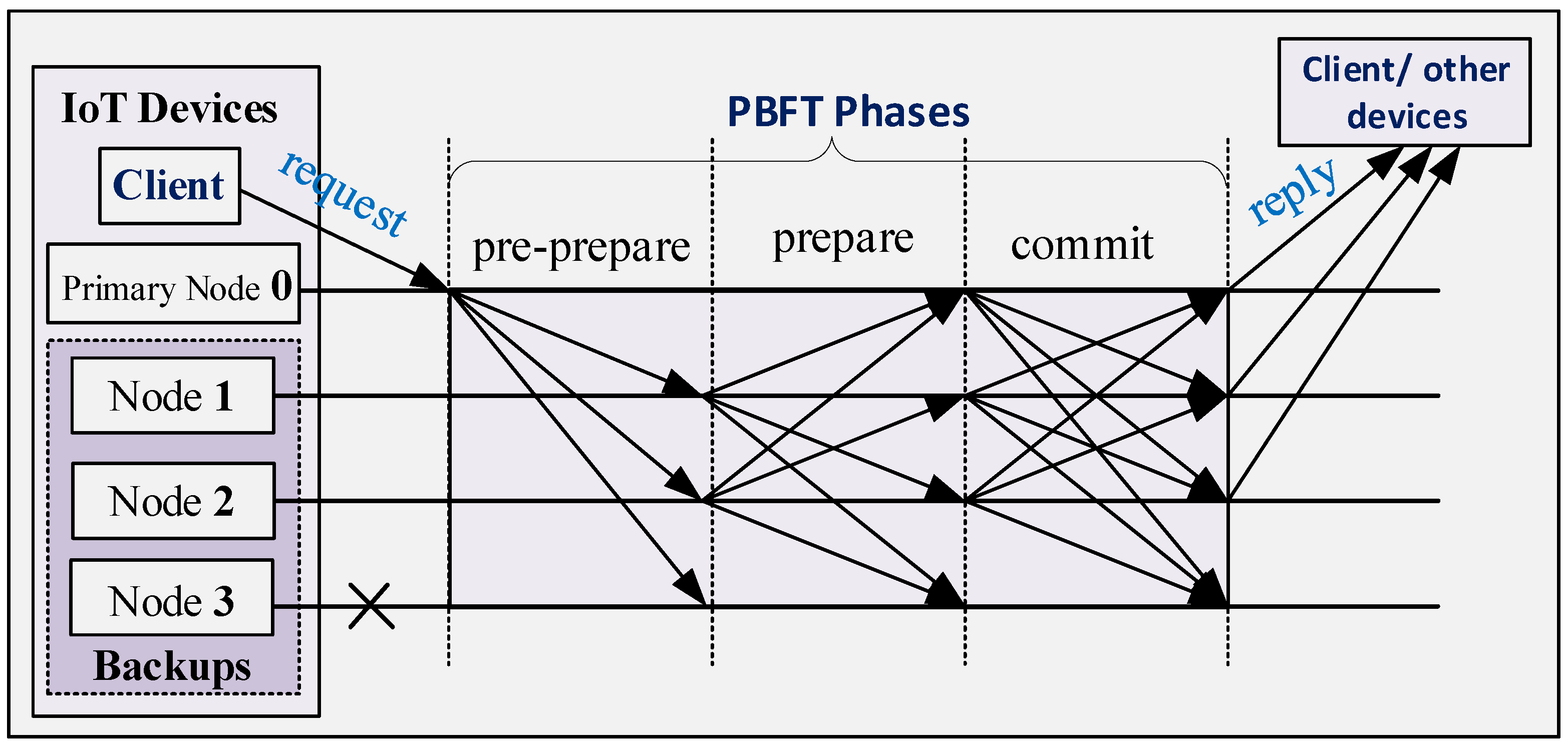Slotted ALOHA Based Practical Byzantine Fault Tolerance (PBFT) Blockchain Networks: Performance ...