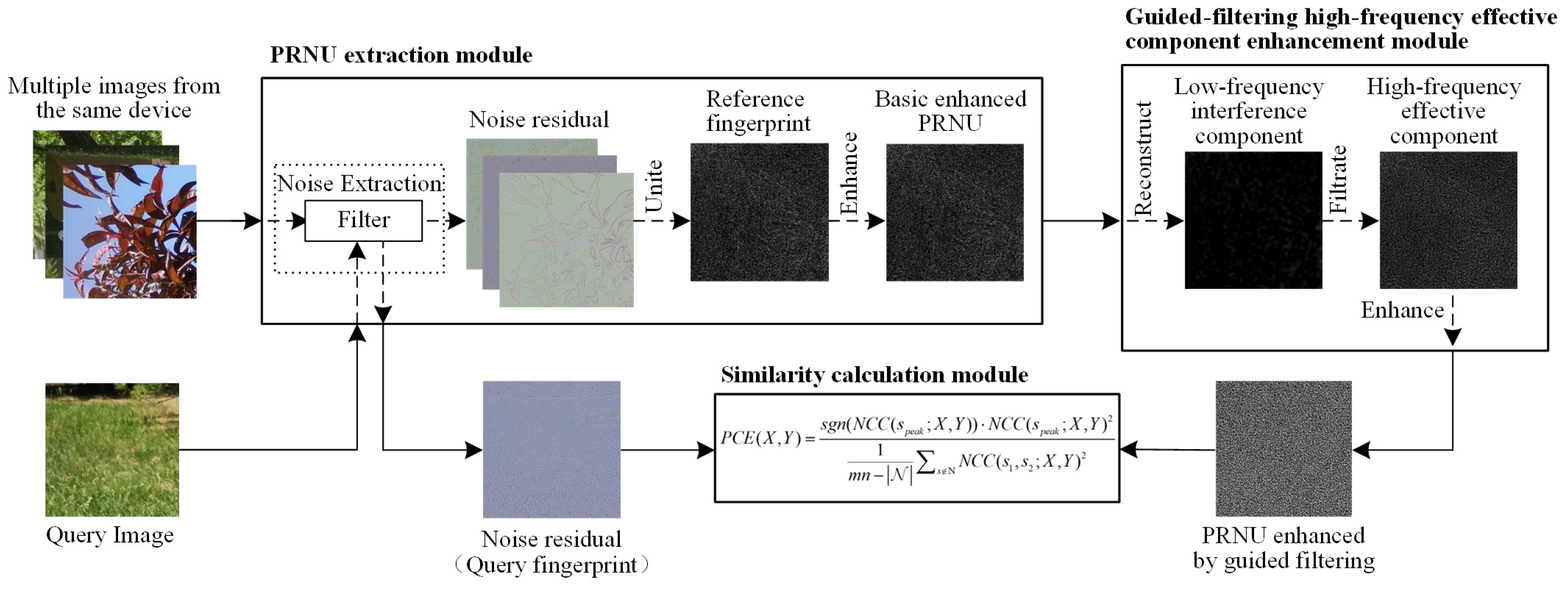 Plug-and-Play PRNU Enhancement Algorithm with Guided Filtering