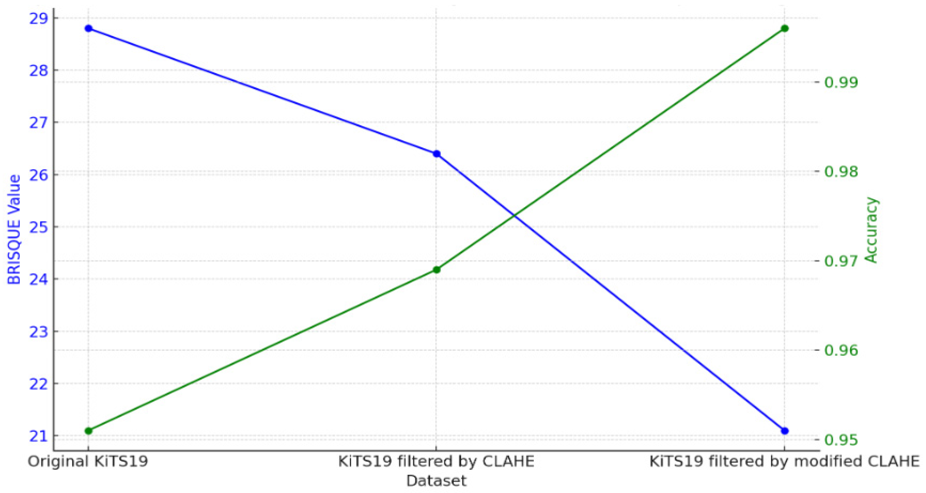 CNN-Based Kidney Segmentation Using a Modified CLAHE Algorithm