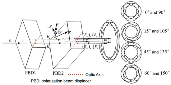 Aspherical Surface Wavefront Testing Based on Multi-Directional ...