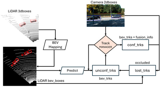 Kalman Filter-Based Fusion of LiDAR and Camera Data in Bird’s Eye View for Multi-Object Tracking ...