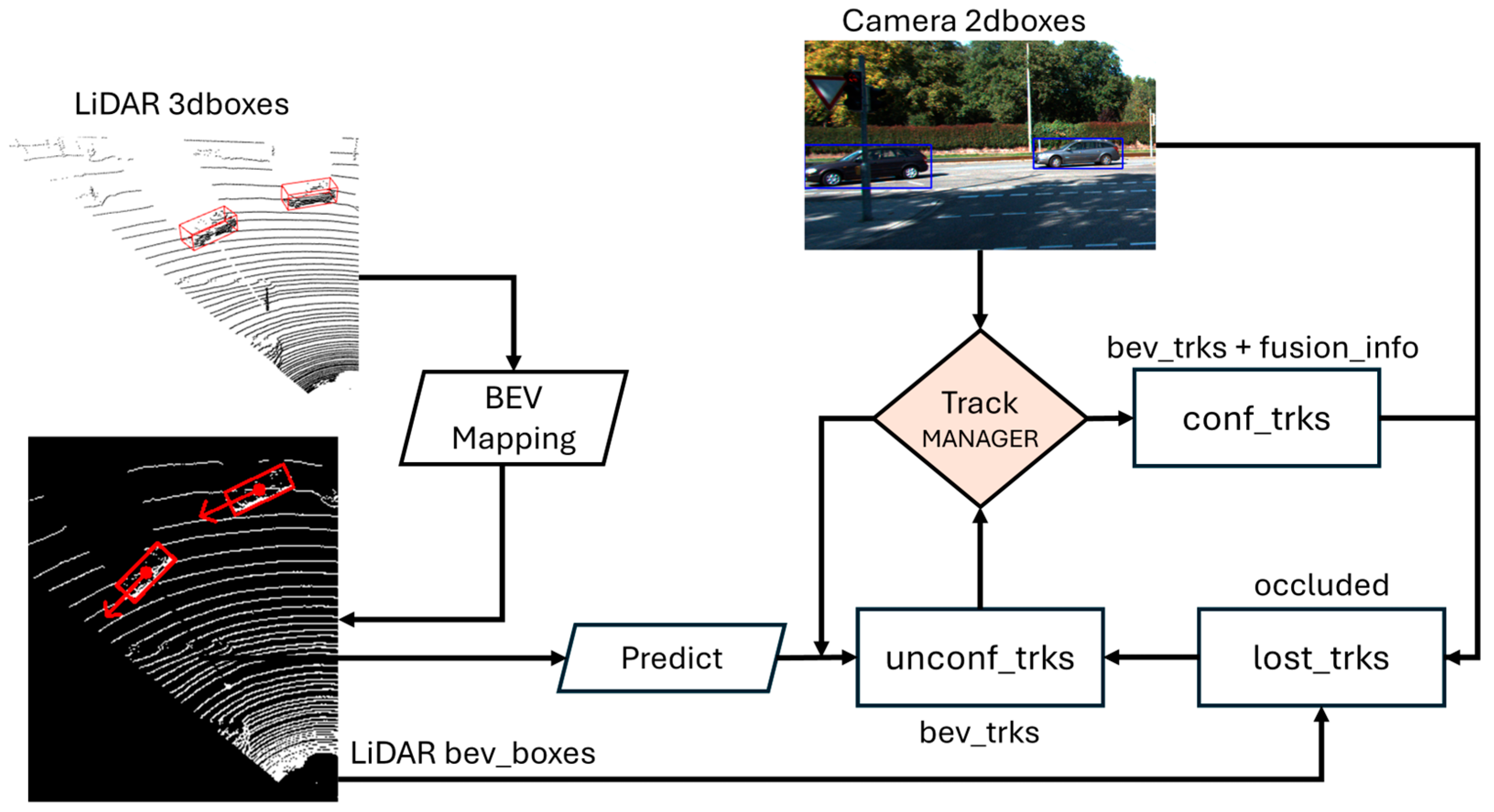 Kalman Filter-Based Fusion of LiDAR and Camera Data in Bird’s Eye View for Multi-Object Tracking ...