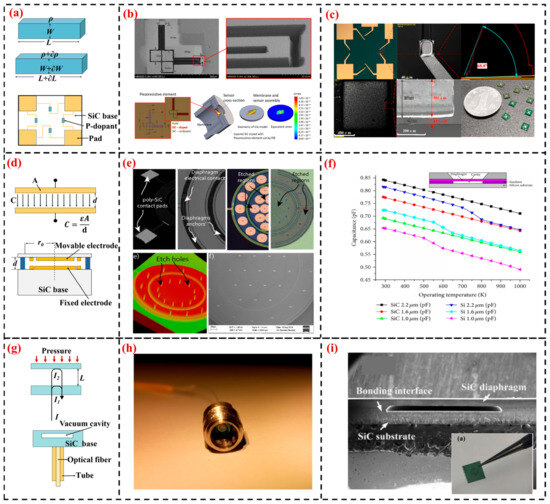 A Review of SiC Sensor Applications in High-Temperature and Radiation ...