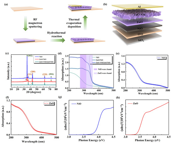 Self-Powered p-NiO/n-ZnO Heterojunction Ultraviolet Photodetector Based ...