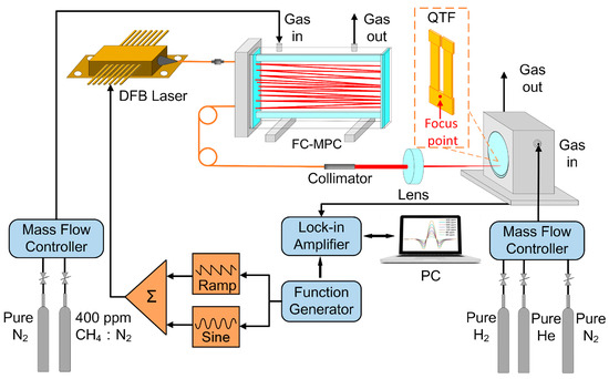 Highly Sensitive T-Shaped Quartz Tuning Fork Based CH4-Light-Induced ...