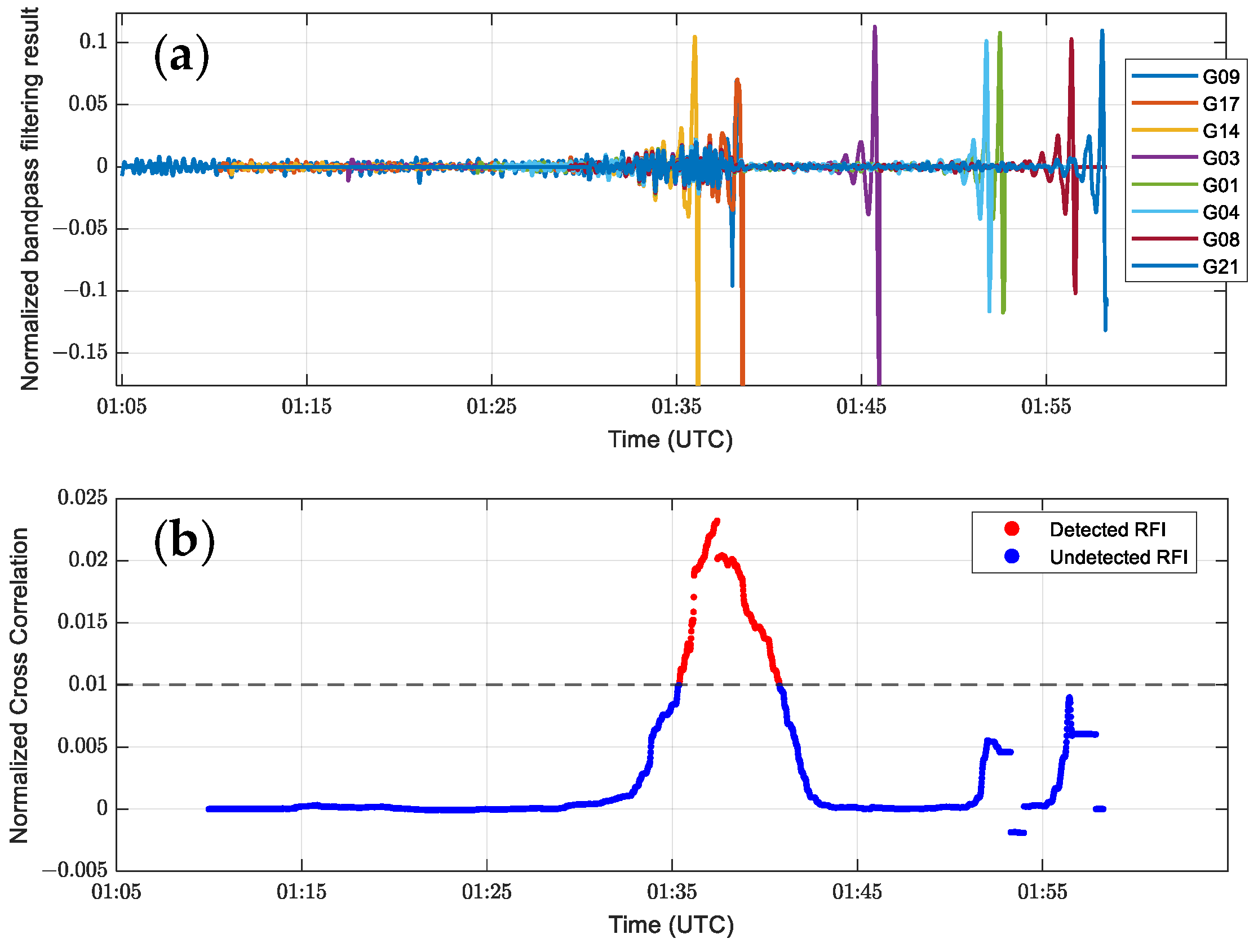 COSMIC-2 RFI Prediction Model Based on CNN-BiLSTM-Attention for Interference Detection and Location