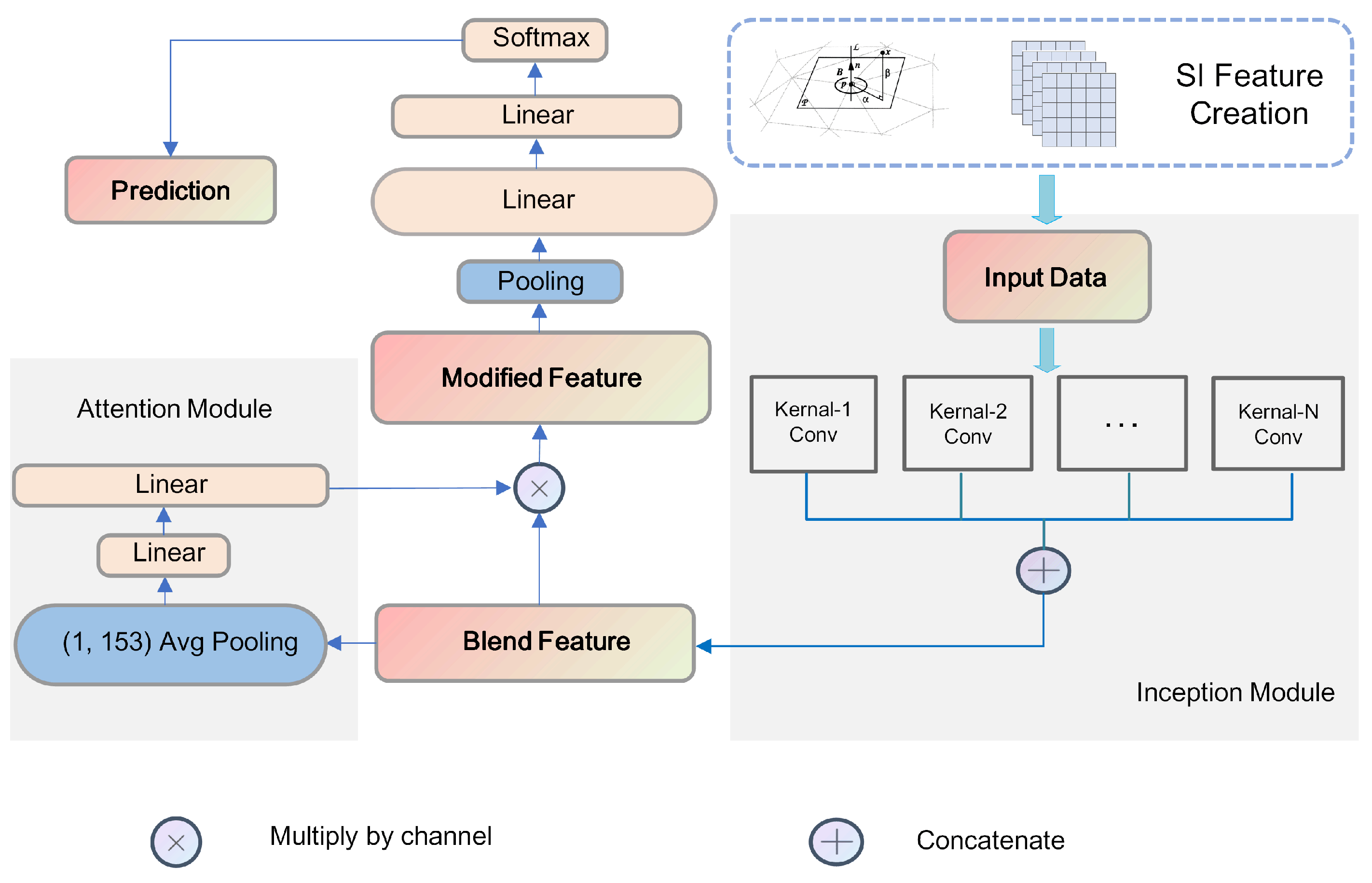 Corrupted Point Cloud Classification Through Deep Learning with Local Feature Descriptor