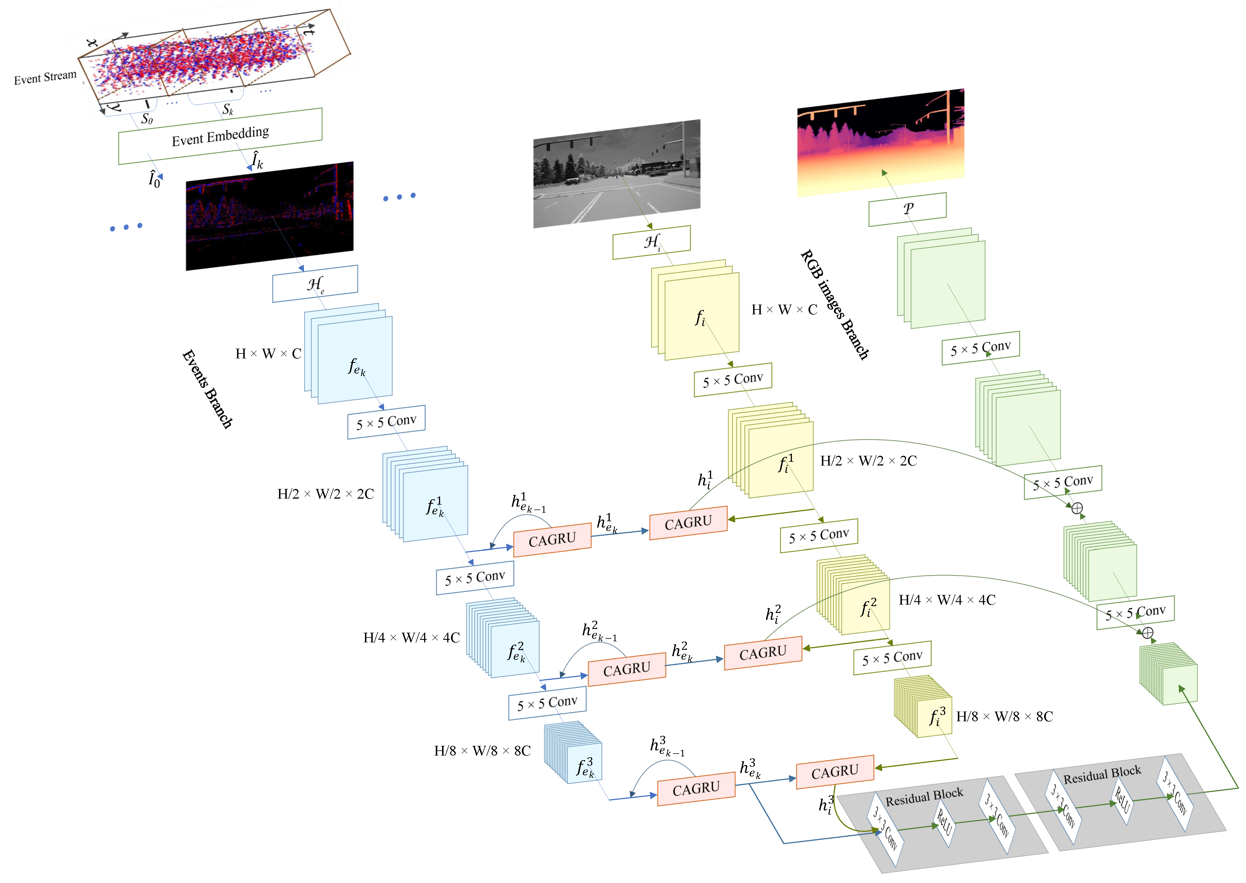 Fusing Events and Frames with Coordinate Attention Gated Recurrent Unit for Monocular Depth ...