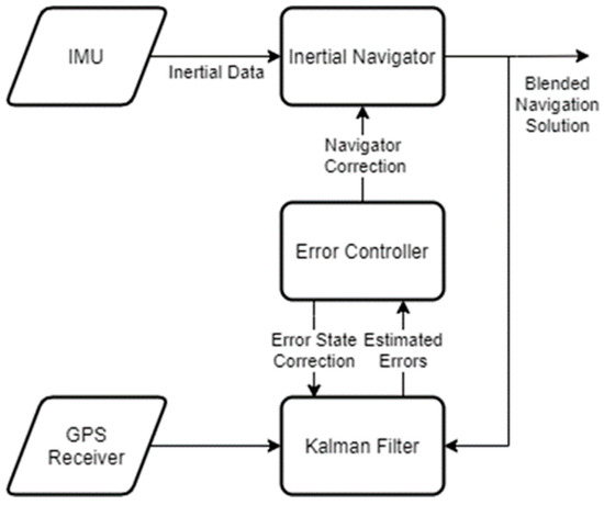 Innovative Modeling of IMU Arrays Under the Generic Multi-Sensor Integration Strategy