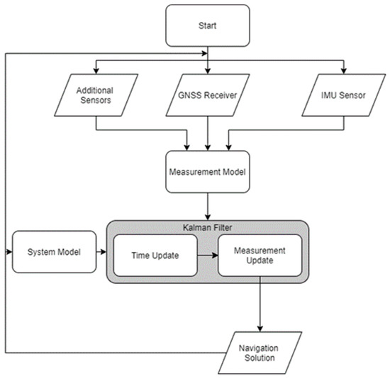 Innovative Modeling of IMU Arrays Under the Generic Multi-Sensor Integration Strategy