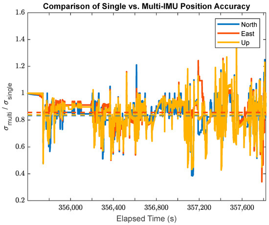 Innovative Modeling of IMU Arrays Under the Generic Multi-Sensor Integration Strategy